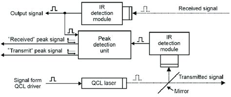 A Functional Diagram Of The Fso System Download Scientific Diagram