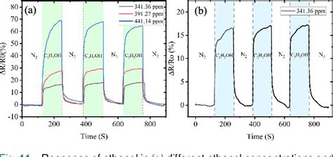 Figure 11 From A Highly Selective MEMS Based Gas Sensor With Gelatin Carbon Black Composite Film