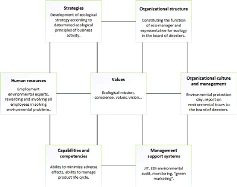 Strategic Environmental Performance Management Download Scientific