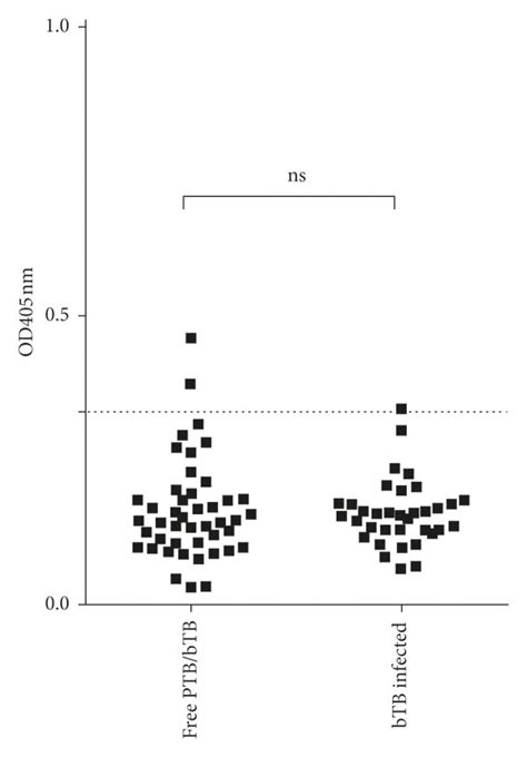 Elisa Cross Reactivity In Bovine Sera Infected With Mycobacterium Download Scientific Diagram