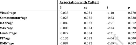 Age Related Differences In Within Network Metrics Are Associated With