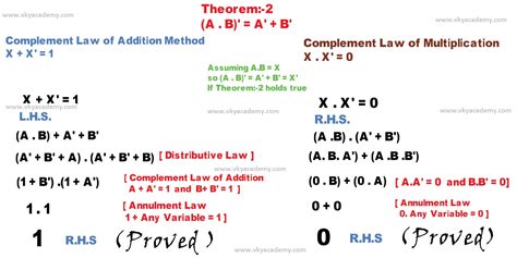 De Morgans Theorems Of Boolean Algebra Digital Electronics Vky