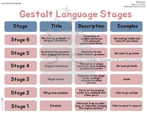 Gestalt Language Processing Handout For Parents 2 Handouts Speech Pathology Speech Language