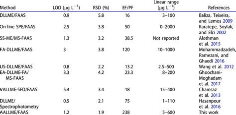 Comparison Of The Proposed Method With Other Preconcentration Methods Download Scientific