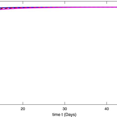 The Plot Shows The Dynamics Of The Recovered Class In Model 1 At