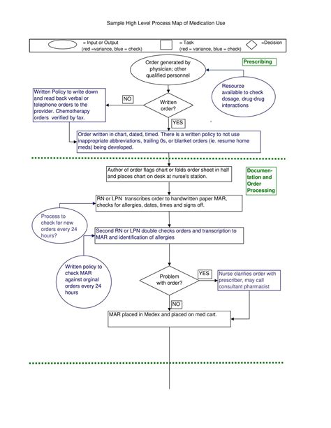 Free Printable Process Map Templates Pdf And Word Excel