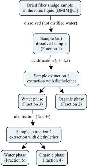 Fractionation Scheme Download Scientific Diagram