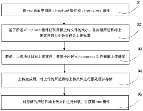 一种基于vue的文件上传组件的二次封装方法和装置 爱企查 一种基于vue的文件上传组件的二次封装方法和装置 爱企查