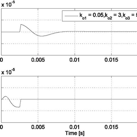 Fig 7 Flux Estimation Errors For Different Observer Gains Download Scientific Diagram