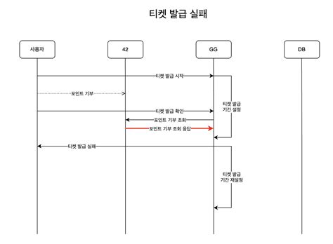 42gg 데이터 플로우 다이어그램 작성