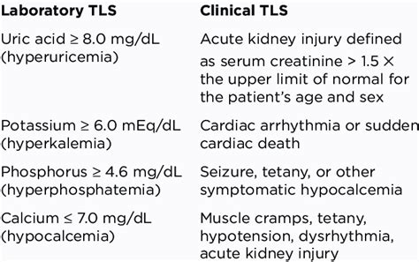 Cairo Bishop Tls Syndrome Classification Download Scientific Diagram