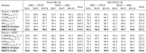 Table 2 From Learning Semantic Relationship Among Instances For Image Text Matching Semantic