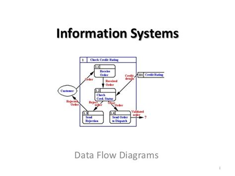 Btec National In Ict Unit 3 Data Flow Diagrams Introduction