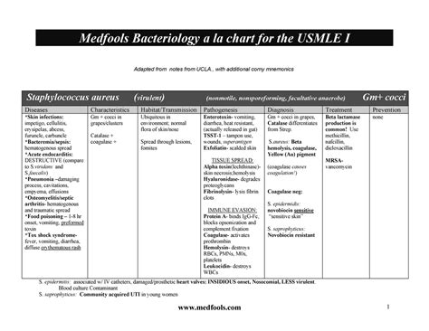 Usmle 1 Bacteriology Chart Medfools Bacteriology A La Chart For The