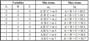 Boolean Logic SOP And POS Form Truth Table Examples