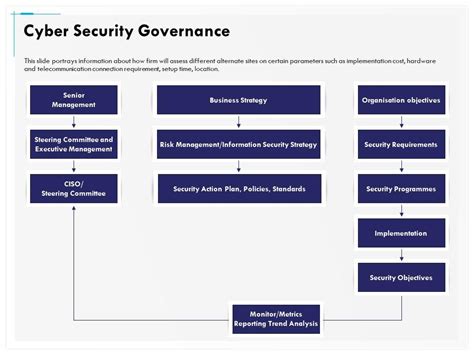 Cyber Security Governance Strategy Ppt File Brochure Presentation