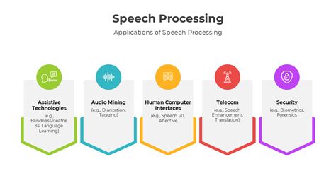 Explore This Speech Processing Powerpoint Presentation