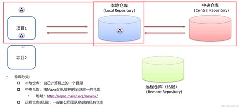 javaweb学习笔记（1）maven入门 javaweb intel csdn博客