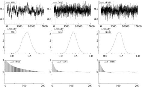 Sample Paths Sample Autocorrelation And Posterior Density Of 03 ρ