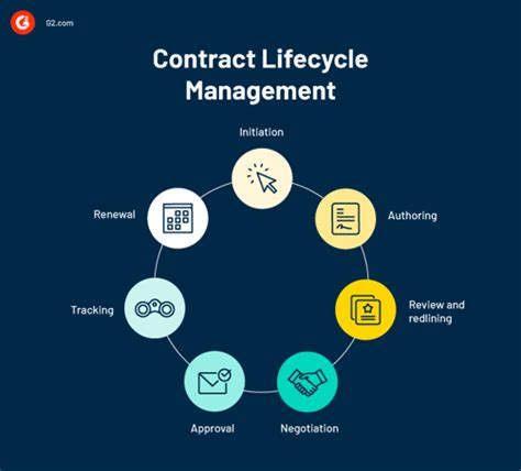 Start To End Best Practices For Contract Lifecycle Management