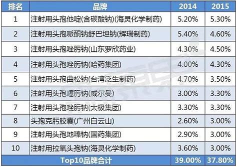转：头孢菌素类抗生素市场分析（附top10企业） 来源：新康界 头孢菌素又称先锋霉素，是一类广谱半合成抗生素，第一个头孢菌素于 20 世纪 60 年代问世，目前上市品种 雪球