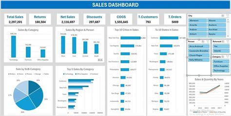 Eman Ashraf On Linkedin 🌟 Excited To Share My Latest Sales Dashboard