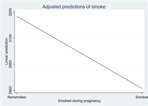 Margins And Margins Plot In Stata The Data Hall