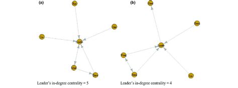 A Leaders In Degree Centrality Download Scientific Diagram