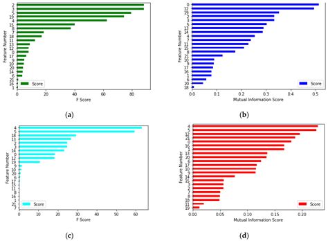 Dpgwo Based Feature Selection Machine Learning Model For Prediction Of