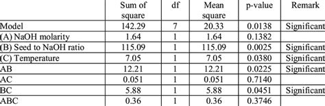 ANOVA Table For Factorial Design Download Scientific Diagram
