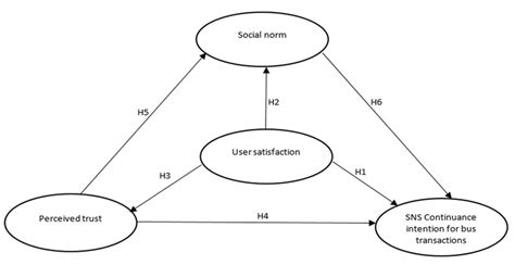 Proposed Sns Continuance Intention Index Sns Cii Download Scientific Diagram