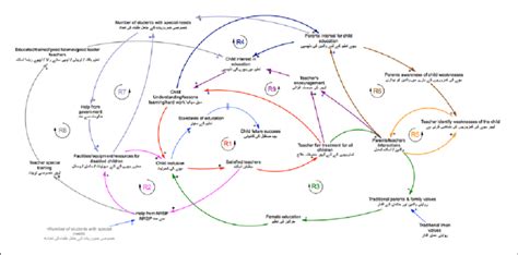 Causal Loop Diagram Done By Teachers In Pakistan Using Vensim Computer