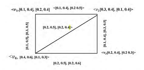 interval valued intuitionistic graph download scientific diagram