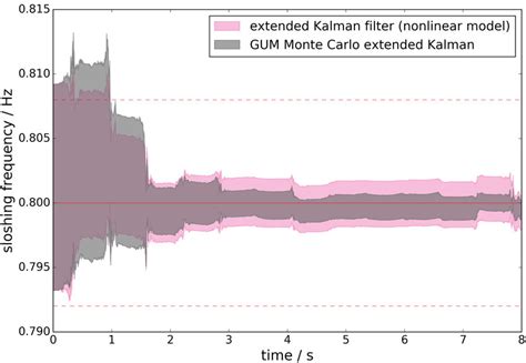 Sloshing Frequency Estimated By The Extended Kalman Filter With And Download Scientific Diagram
