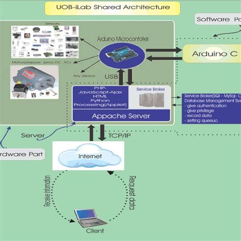 Schematic Diagram For Pid Controller Experiment Download Scientific Diagram