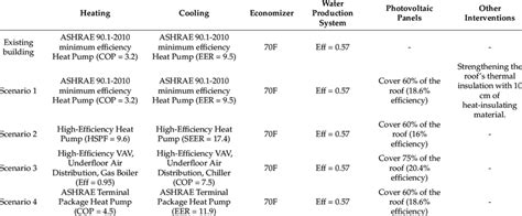 Scenarios Examined In Autodesk Revit Software Download Scientific