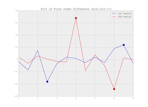 Machine Learning Algorithm For Segmentation Of Sequence Data Data