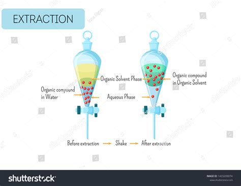 Organic Solvent Extraction Solvent Extraction Chemistry Lecture Organic Solvent Extraction Solvent Extraction Chemistry Lecture