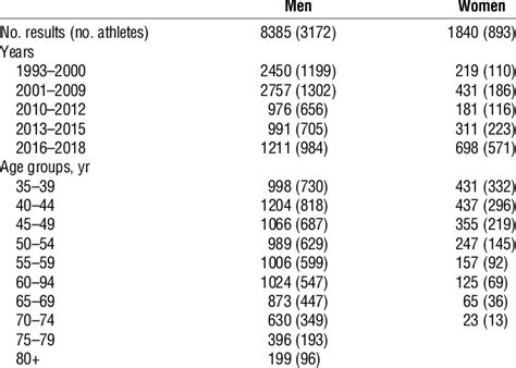 Number Of Results And Number Of Athletes Stratified By Sex In Iwf World