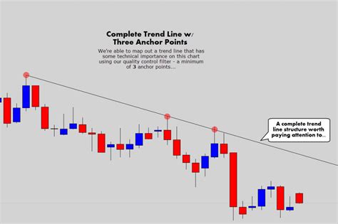 Everything You Need To Know To Trade A Trend Line Strategy