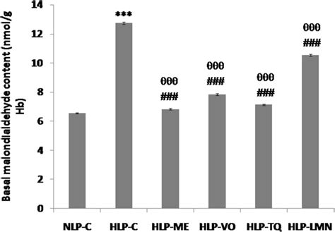 Effect Of Methanolic Extract Me Volatile Oil Vo Fractions And