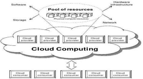 Cloud Computing Architecture Download Scientific Diagram