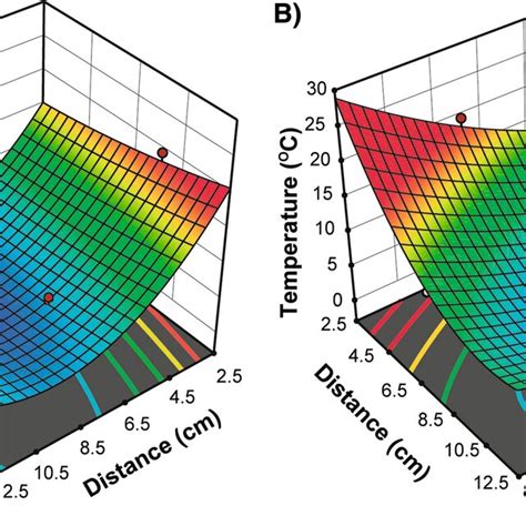Response Surface Curve For Interaction Effect Of A Time And Distance