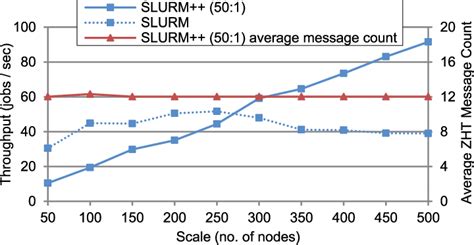 Small Job Slurmþþ 501 Versus Slurm Download Scientific Diagram