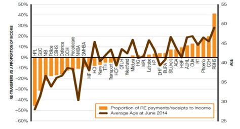 Risk Equalisation Payments Receipts For Individual Fund Download