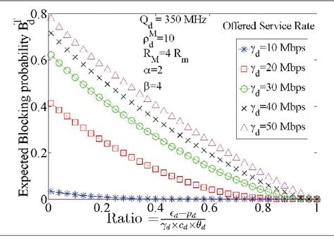 Figure 11 From Analyzing Coalitions In Wireless Heterogeneous Networks