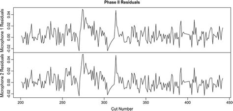 The Nonparametric Hotelling And Multivariate Exponentially Weighted Download Scientific