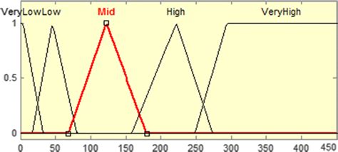 Fuzzy Set For Fuzzy Input Variable Energycost Download Scientific Diagram