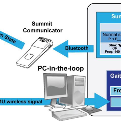Closed Loop Kinematic Adaptive Deep Brain Stimulation System In Freely