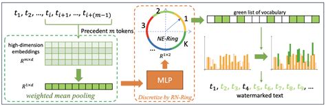 a robust semantics based watermark for large language model against